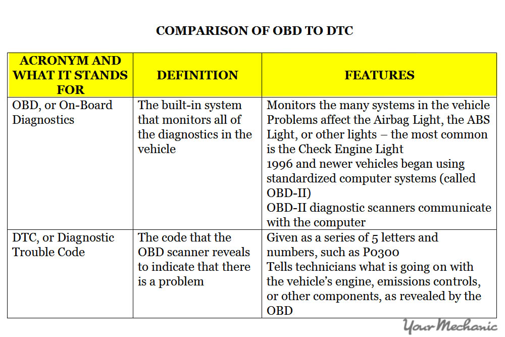 What Do OBD I Codes Mean What Do OBD I Codes Mean