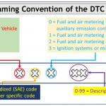 Fix Finder Codes at AutoZone
